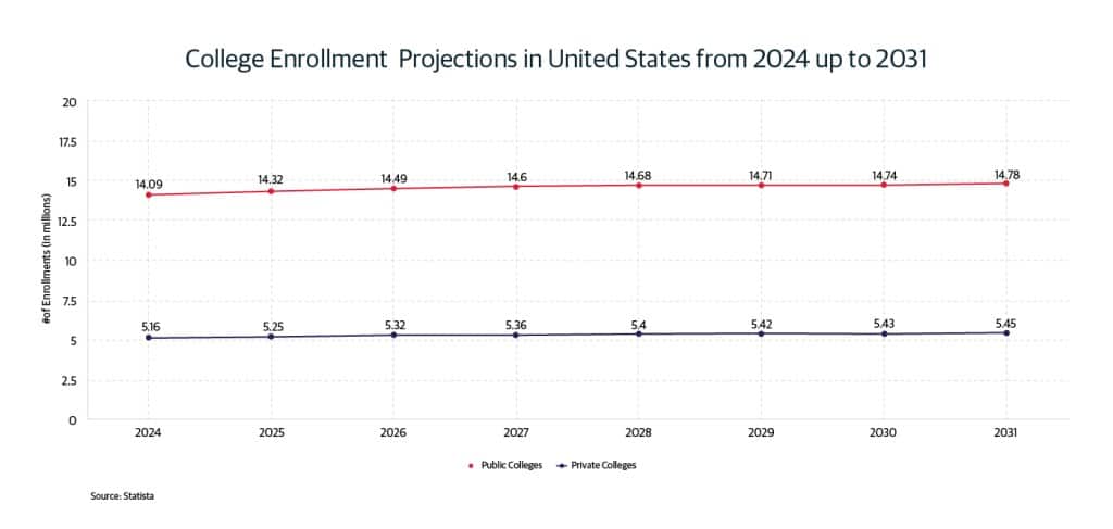 The Long-term Fundamentals of US Student Housing Continue to Exhibit ...