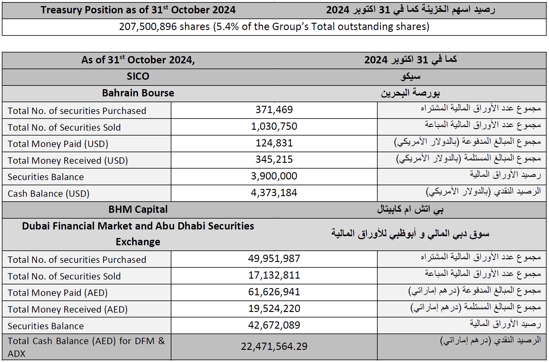 Treasury Shares and Market Making Activities During October 2024 - GFH ...